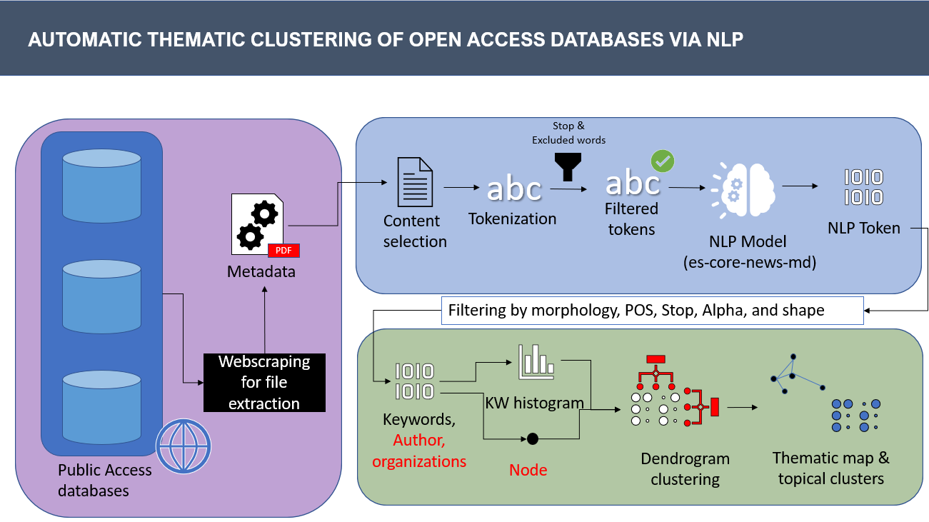 Automated thematic clustering | Hello! I'm Santiago Martínez